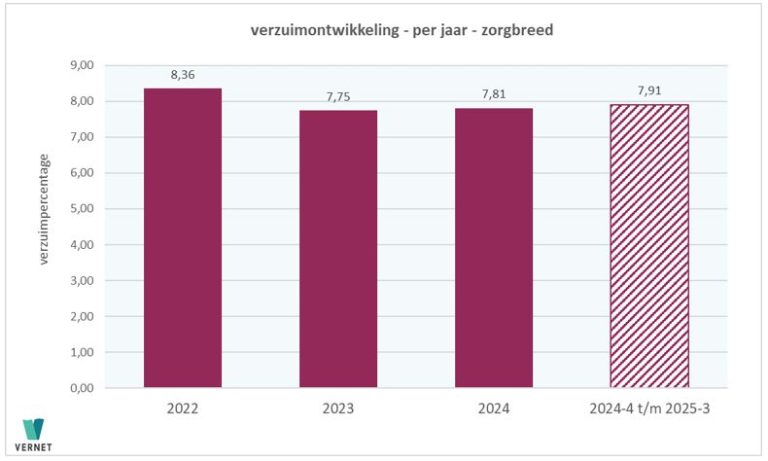 Verzuimanalyse - waar gaat het verzuim in 2025 naartoe? - Vernet